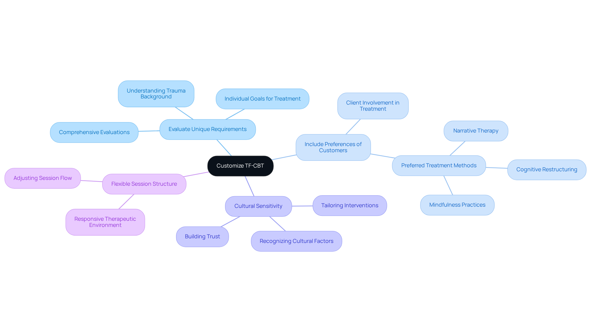 The central node represents the main focus of customizing therapy, while each branch highlights a key strategy. Follow the branches to explore how each strategy contributes to a more personalized therapeutic experience.
