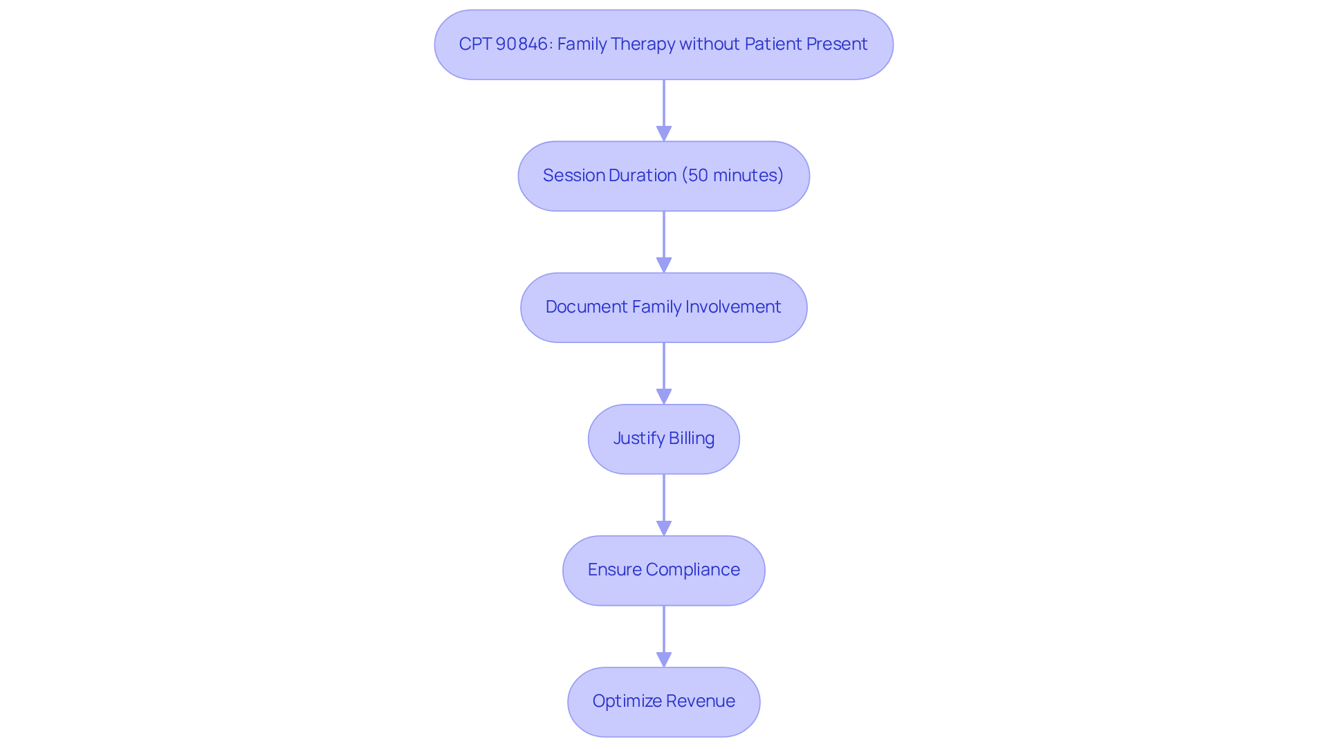 This flowchart outlines the steps necessary for billing CPT 90846 correctly. Start with the session duration, then document family involvement, justify the billing, ensure compliance, and finally, optimize revenue. Each step is crucial for maintaining the financial health of your practice. This flowchart outlines the steps necessary for billing CPT 90846 correctly. Start with the session duration, then document family involvement, justify the billing, ensure compliance, and finally, optimize revenue. Each step is crucial for maintaining the financial health of your practice.
