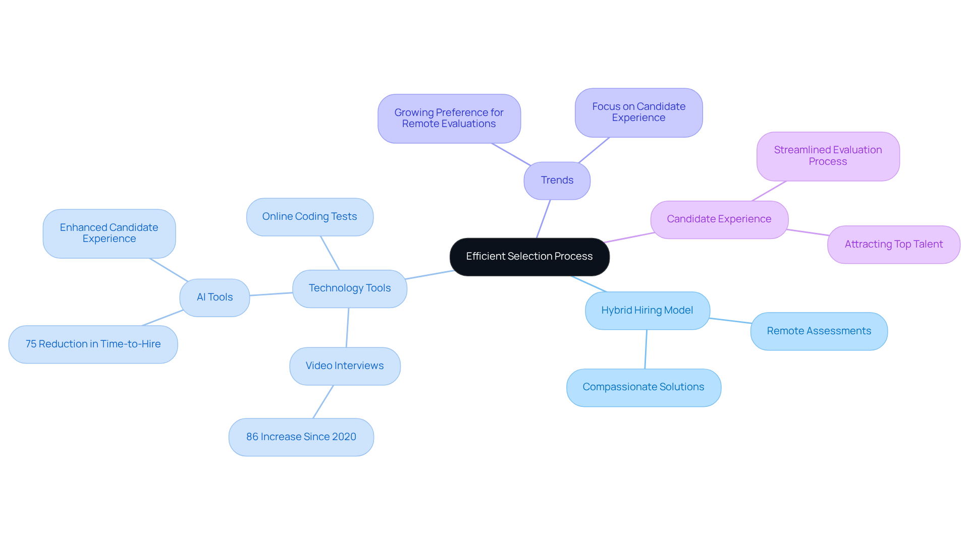 The central node represents the core theme of streamlining candidate evaluations. Branches show key components, and sub-branches provide details that illustrate how technology improves the recruitment process.