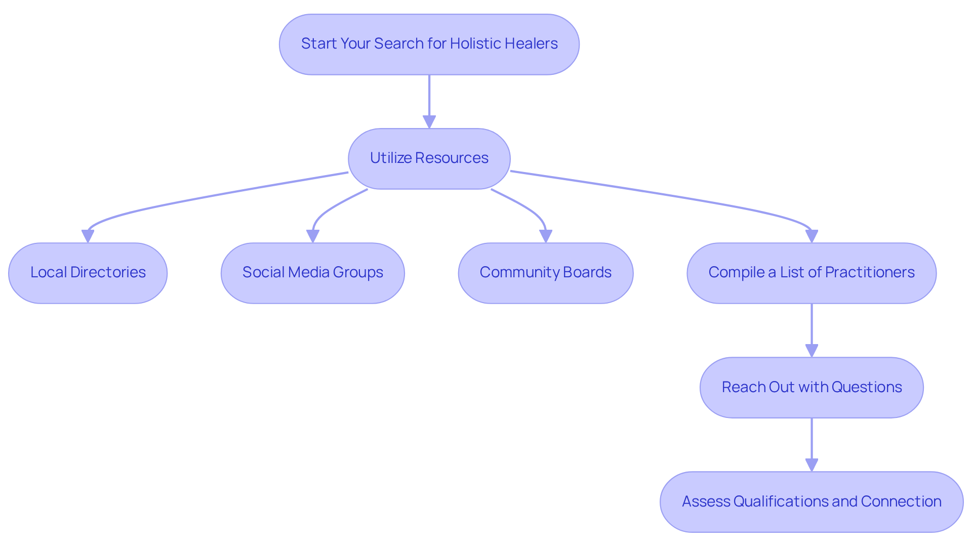 Follow the arrows to see the steps you need to take to find a holistic healer. Each box represents a key action, and the sub-points under 'Utilize Resources' show where you can look for recommendations.