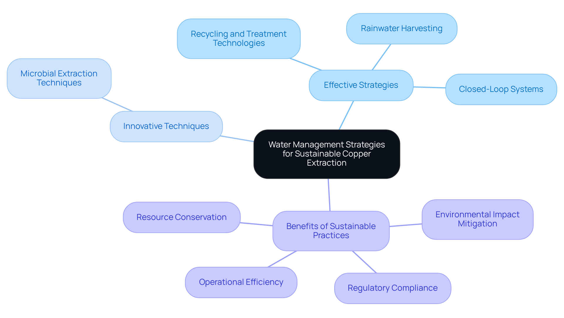The central node represents the main topic, while the branches show different strategies and techniques. Each sub-branch highlights specific actions or benefits, making it easy to understand how they connect to sustainable practices.