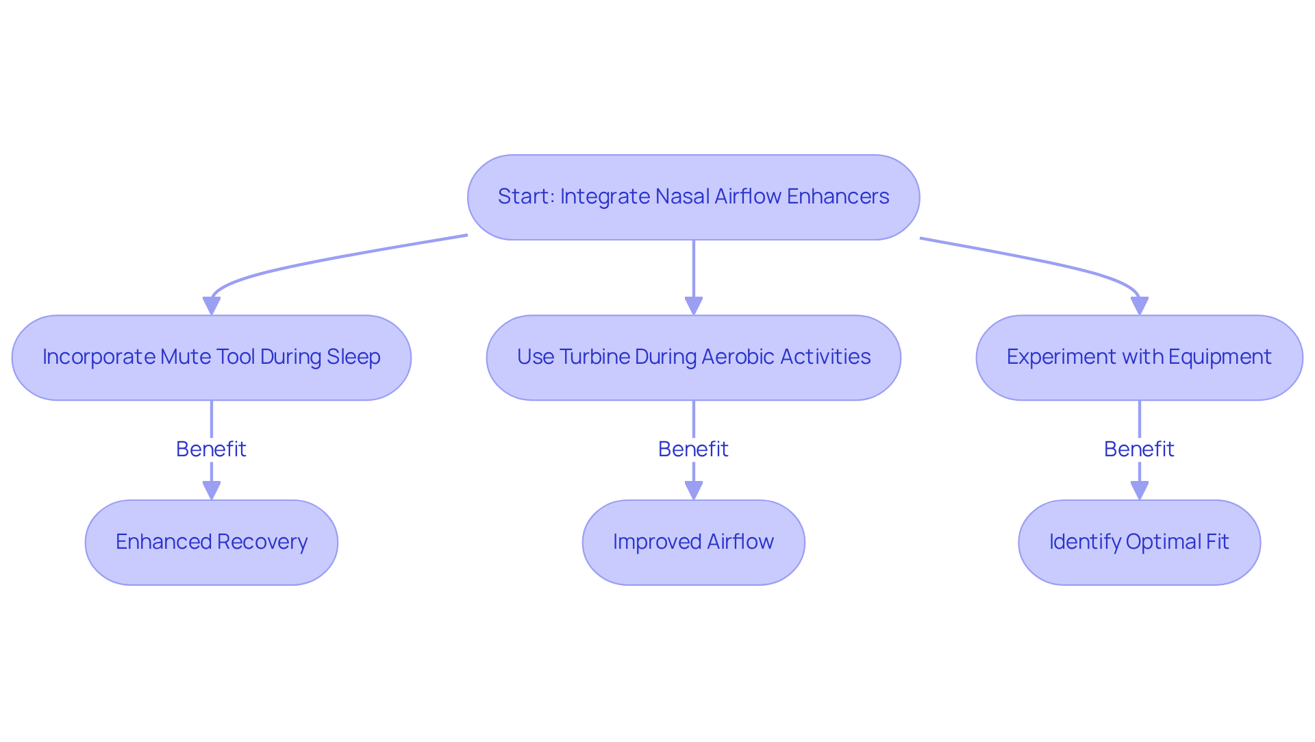 This flowchart guides athletes through the steps of using nasal airflow enhancers. Start at the top and follow the arrows to see how to incorporate different tools into your routine for better recovery and performance. This flowchart guides athletes through the steps of using nasal airflow enhancers. Start at the top and follow the arrows to see how to incorporate different tools into your routine for better recovery and performance.