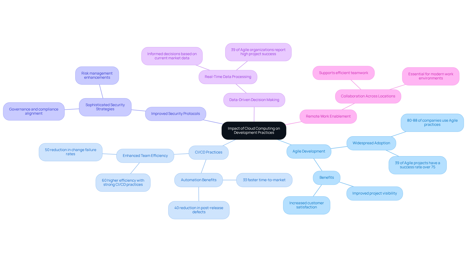 The central node represents the overall impact of cloud computing, while each branch highlights a specific area of transformation. Sub-points provide additional details and statistics to illustrate the significance of each theme. The central node represents the overall impact of cloud computing, while each branch highlights a specific area of transformation. Sub-points provide additional details and statistics to illustrate the significance of each theme.