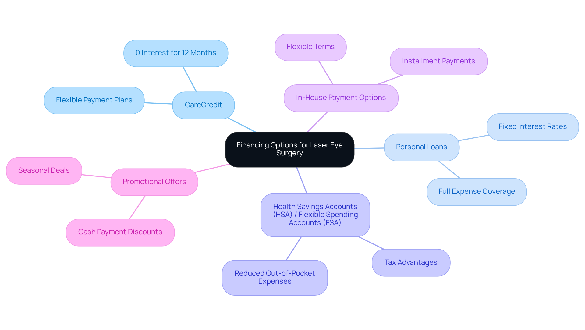 This mindmap shows various ways to finance laser eye surgery. Each branch represents a different option, and the sub-branches provide more details about what each option entails. The colorful branches help you easily identify and understand the different choices available.