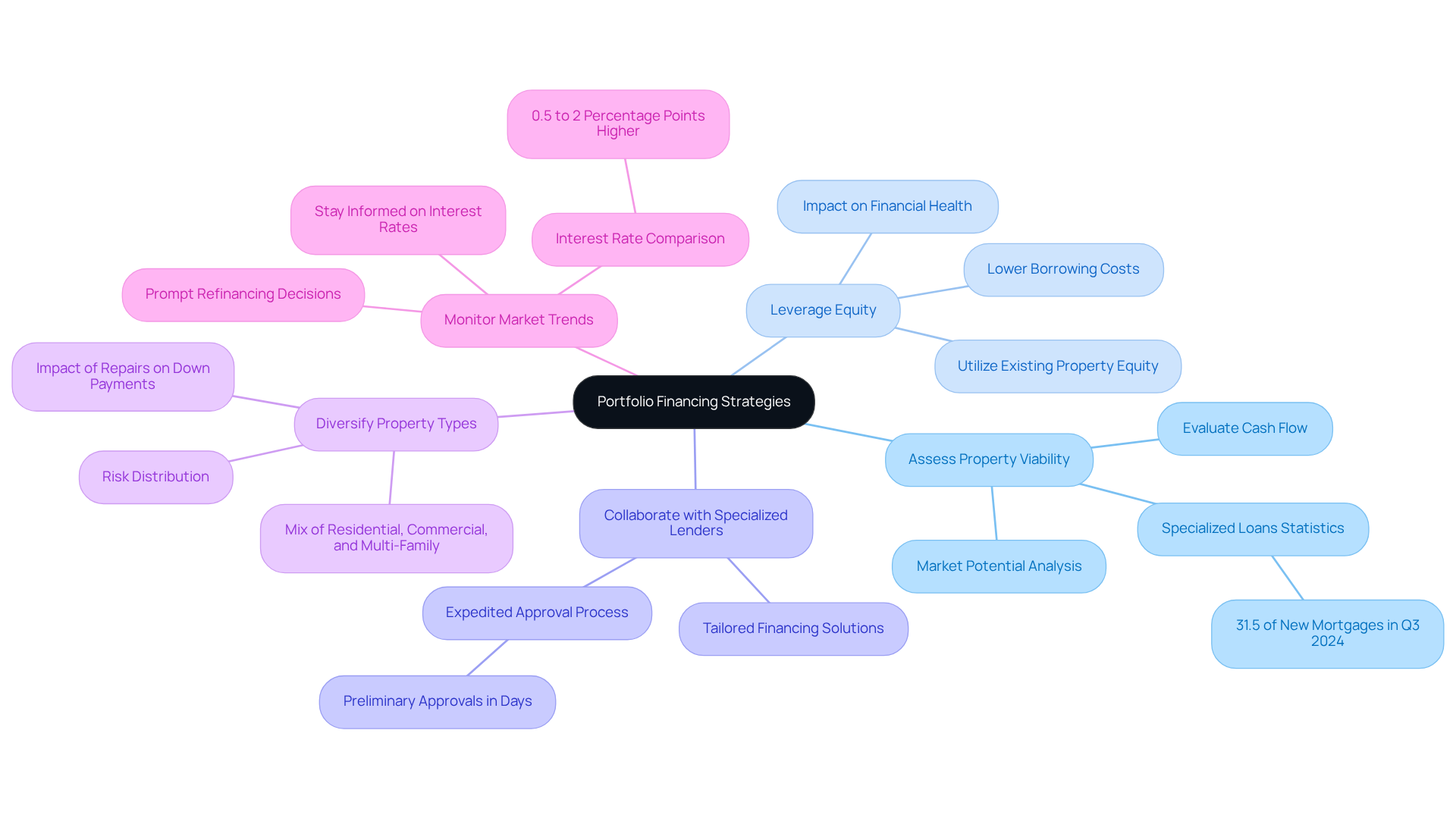 The central node represents the main theme of portfolio financing strategies. Each branch shows a specific strategy, and the sub-branches provide additional details or examples. This layout helps you see how each strategy contributes to successful portfolio financing. The central node represents the main theme of portfolio financing strategies. Each branch shows a specific strategy, and the sub-branches provide additional details or examples. This layout helps you see how each strategy contributes to successful portfolio financing.