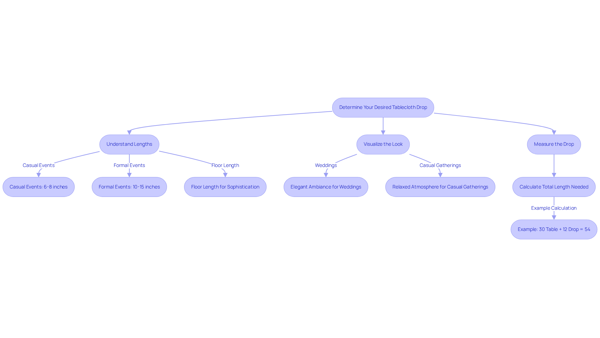 Follow the arrows to navigate through the steps of selecting the perfect tablecloth drop for your event. Each box represents a key consideration, helping you make an informed choice.
