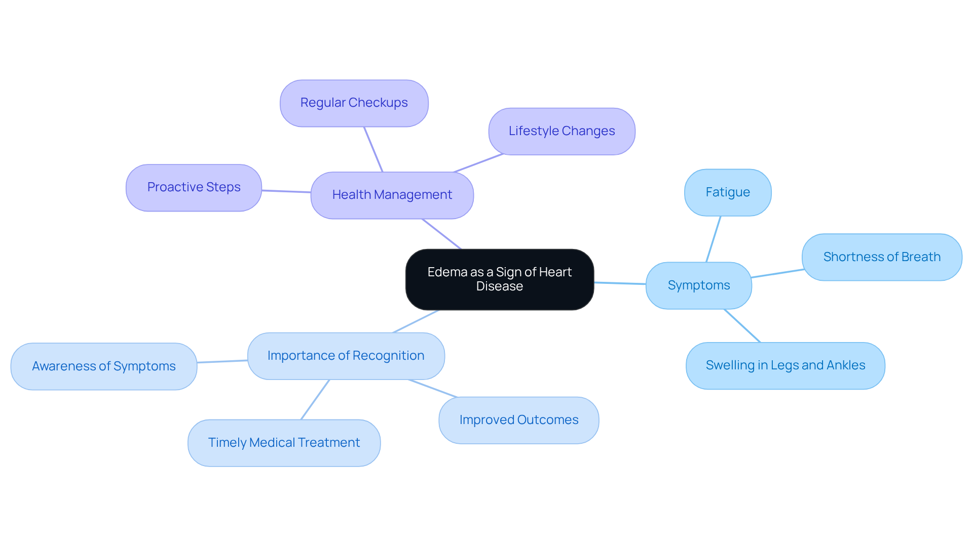 The central idea is edema, with branches showing related symptoms, the importance of recognizing these signs, and how to manage health proactively. Each branch helps you see how these concepts connect.