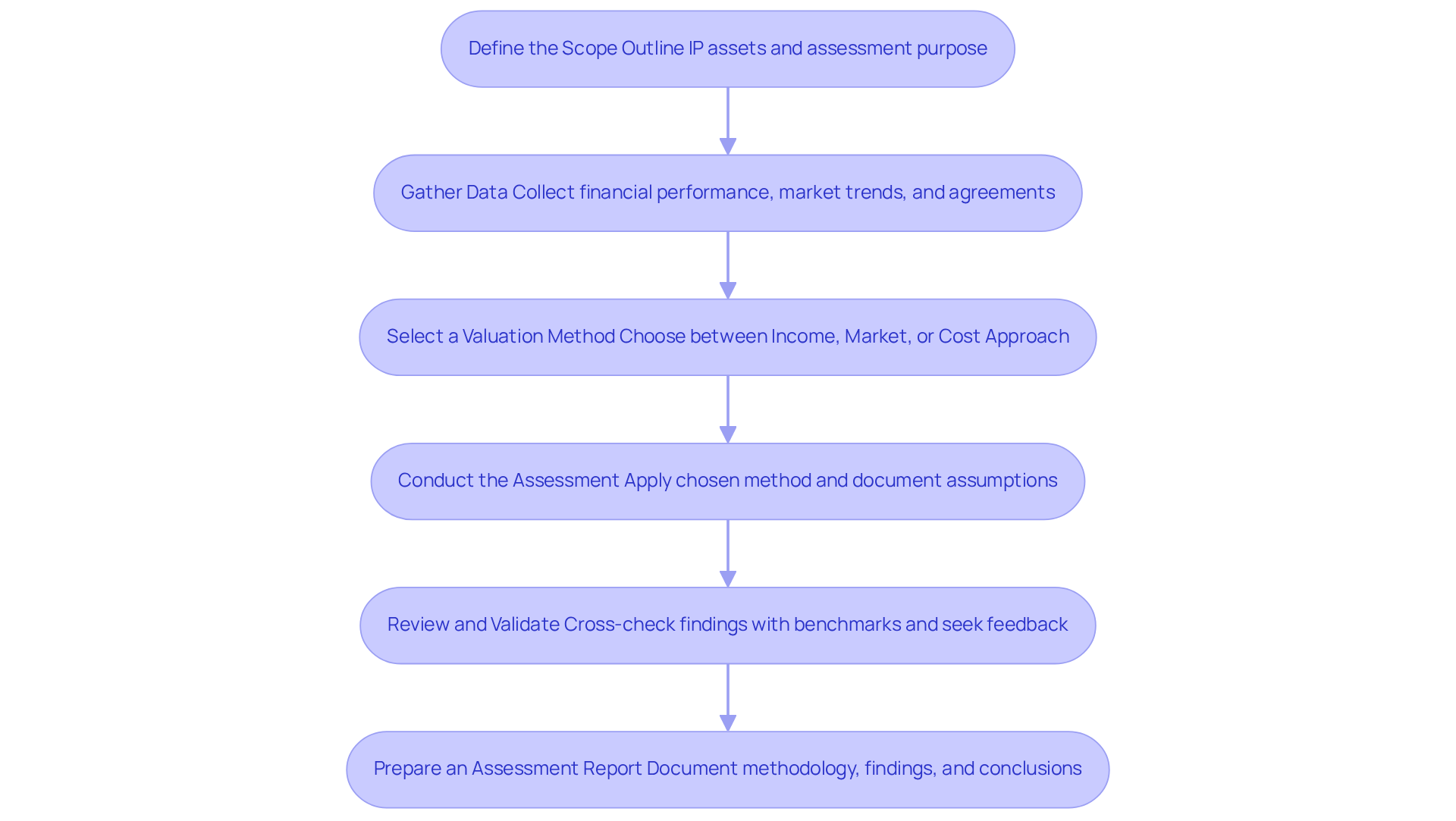 Each box in the flowchart represents a step in the licensing valuation process. Follow the arrows to see how each step leads to the next, ensuring a systematic approach to achieving a reliable valuation. Each box in the flowchart represents a step in the licensing valuation process. Follow the arrows to see how each step leads to the next, ensuring a systematic approach to achieving a reliable valuation.