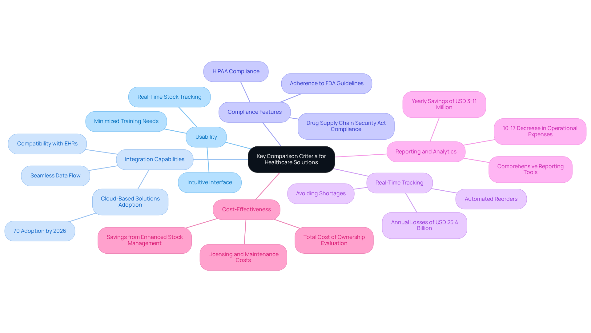This mindmap starts with the main topic in the center and branches out to show different criteria for evaluating healthcare software. Each branch represents a key area to consider, and the sub-branches provide more details or statistics related to that area. Follow the branches to see how each criterion contributes to better healthcare solutions.