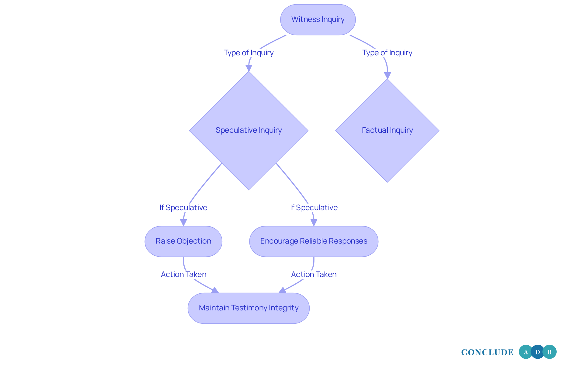 This flowchart shows how attorneys can navigate speculative questions during testimonies. Follow the arrows to understand the steps involved in ensuring that all responses are based on factual knowledge.