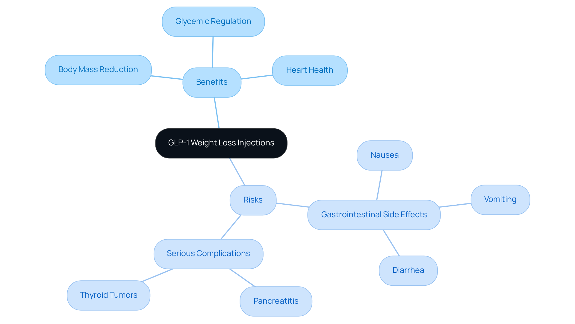 The central node represents the treatment type, while the branches show the positive effects and potential downsides. Each benefit and risk is broken down into specific points, helping you see the full picture of what to expect from these injections.