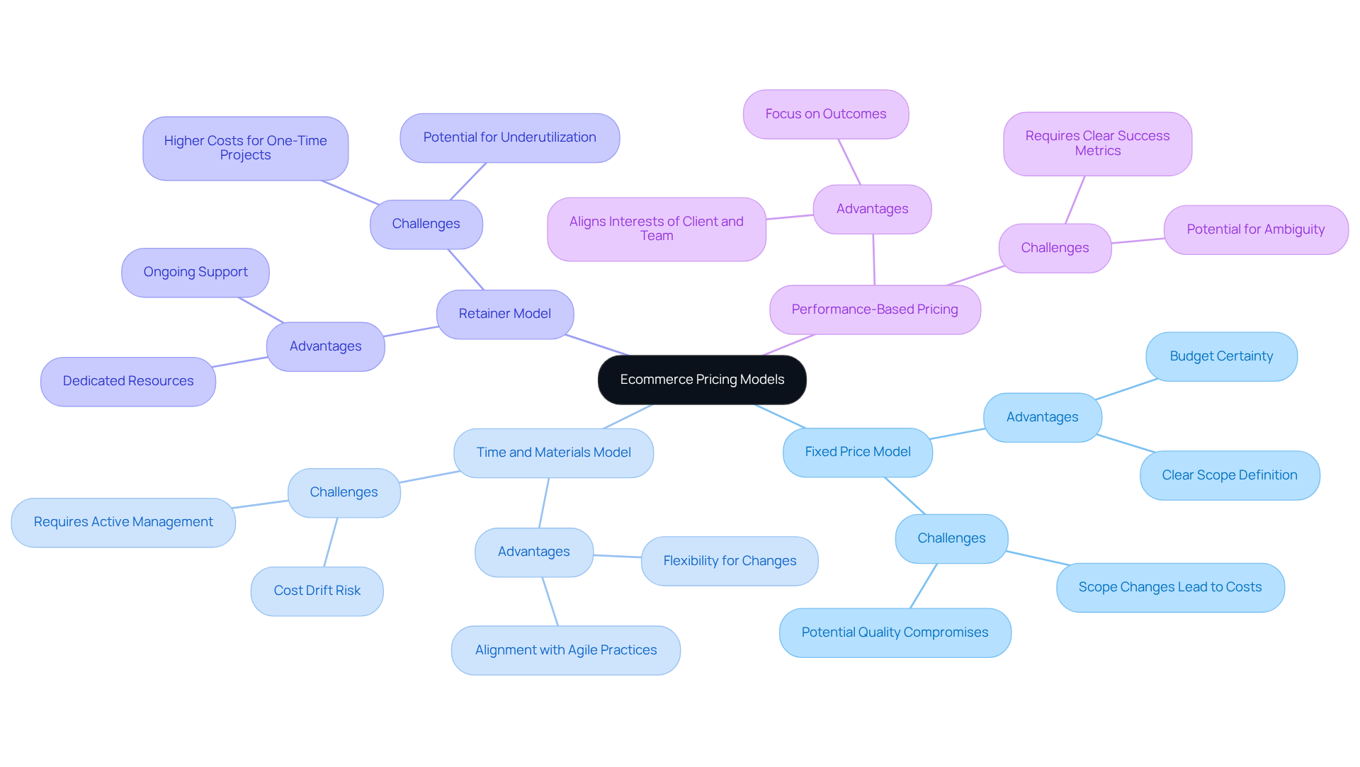 This mindmap illustrates the various pricing models used in ecommerce development. Each branch represents a different model, with sub-branches detailing their pros and cons. This visual helps you quickly grasp the differences and similarities between the models, making it easier to choose the right one for your needs. This mindmap illustrates the various pricing models used in ecommerce development. Each branch represents a different model, with sub-branches detailing their pros and cons. This visual helps you quickly grasp the differences and similarities between the models, making it easier to choose the right one for your needs.