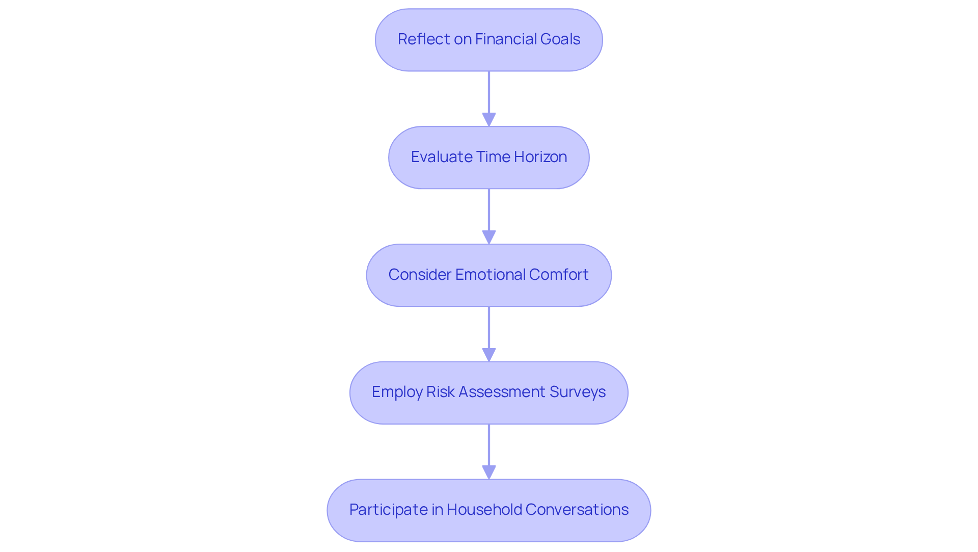 Each box represents a step in understanding your family's risk tolerance. Follow the arrows to see how each step leads to the next, helping you navigate your financial planning with confidence. Each box represents a step in understanding your family's risk tolerance. Follow the arrows to see how each step leads to the next, helping you navigate your financial planning with confidence.