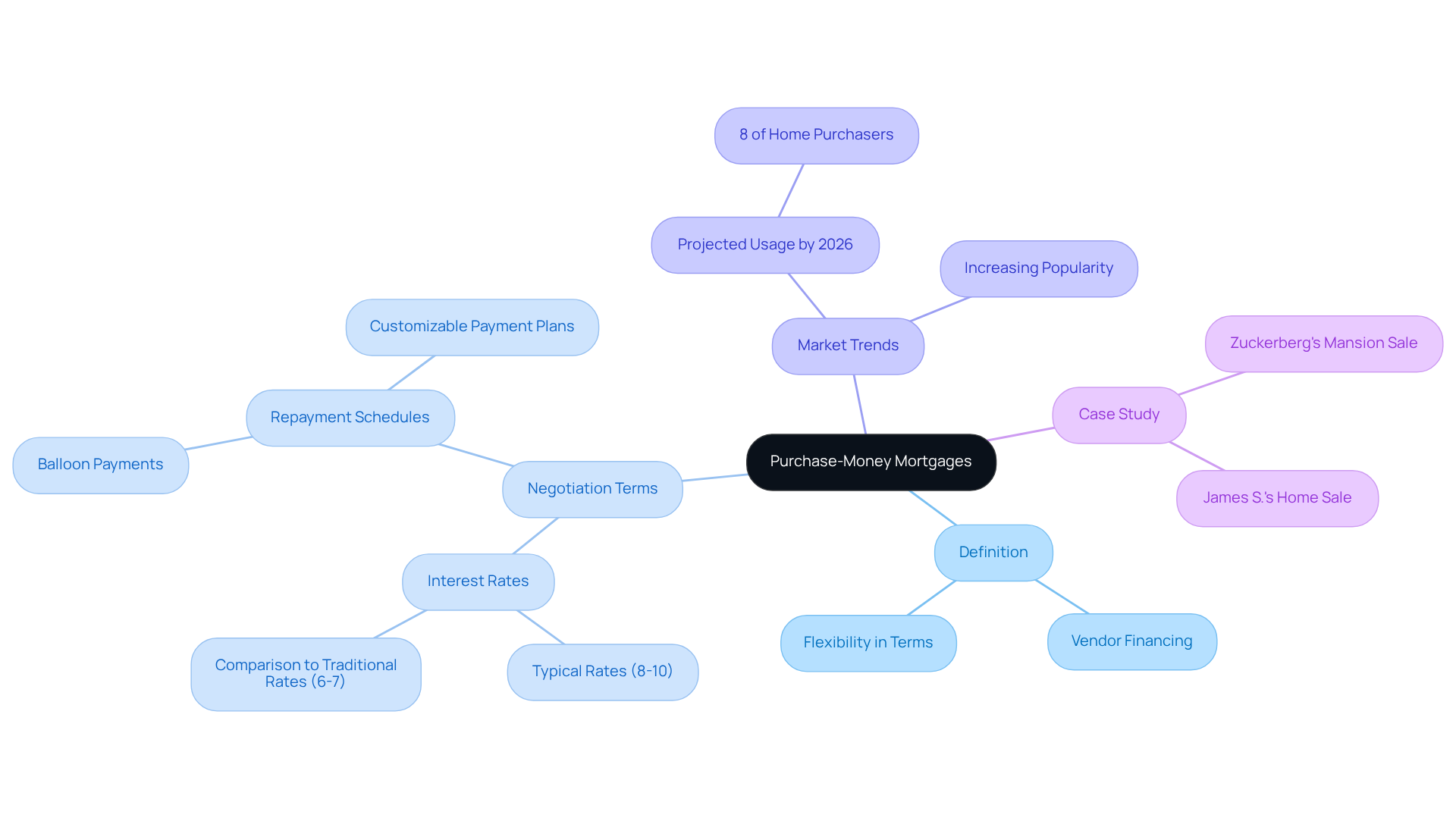The central node represents the main topic, while the branches show different aspects of purchase-money mortgages. Each branch provides insights into definitions, terms, trends, and real-life examples, helping you understand how this financing method works.