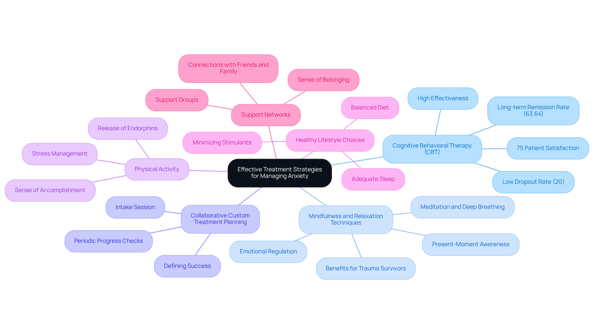 This mindmap shows various strategies for managing anxiety. Start at the center with the main idea, then follow the branches to explore each treatment method. Each branch represents a different approach, and the sub-branches provide more details about how these strategies can help you manage anxiety effectively.