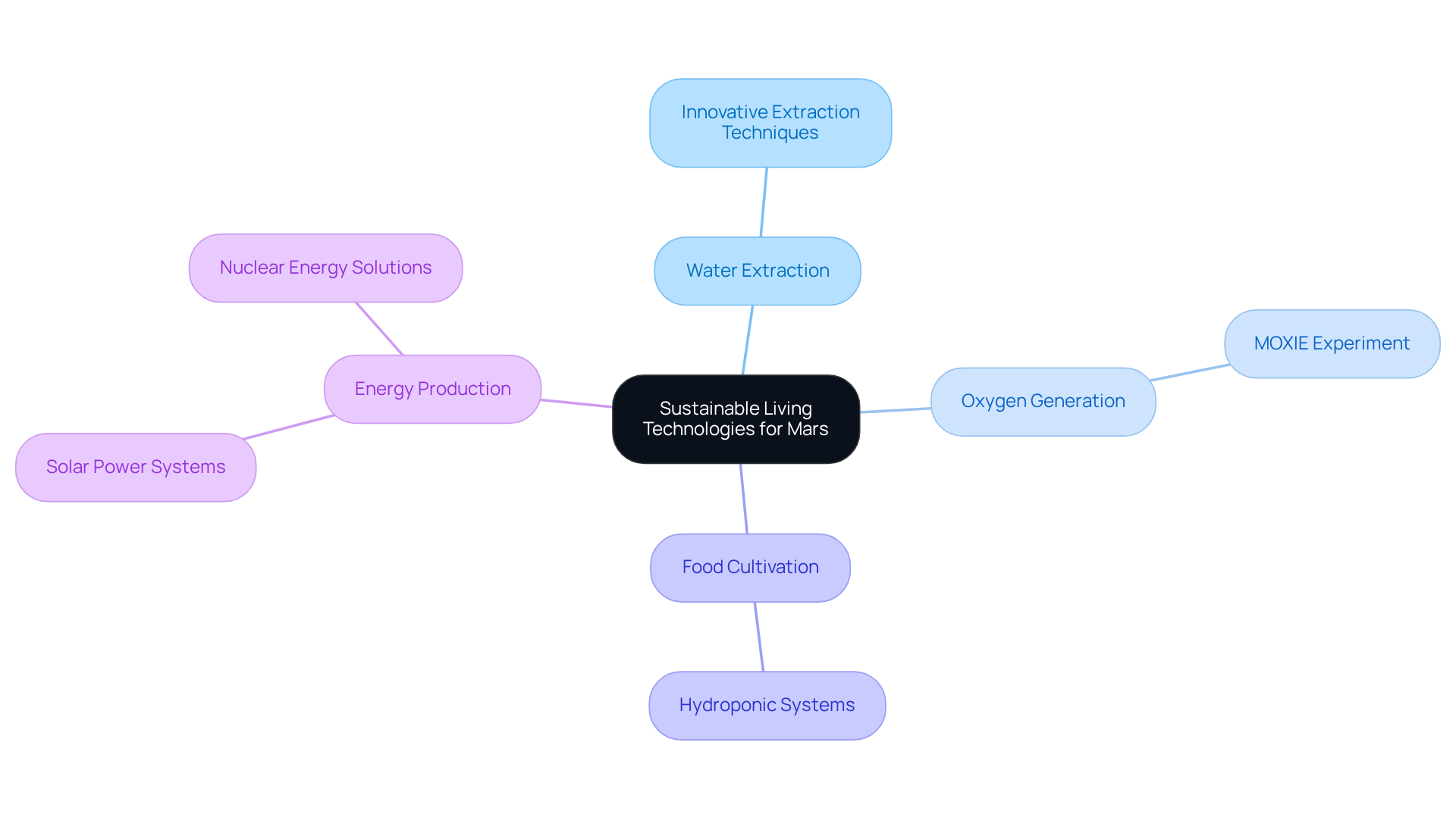 The central node represents the main topic, while the branches show different methods of achieving sustainability on Mars. Each sub-branch provides specific examples or innovations related to that method.
