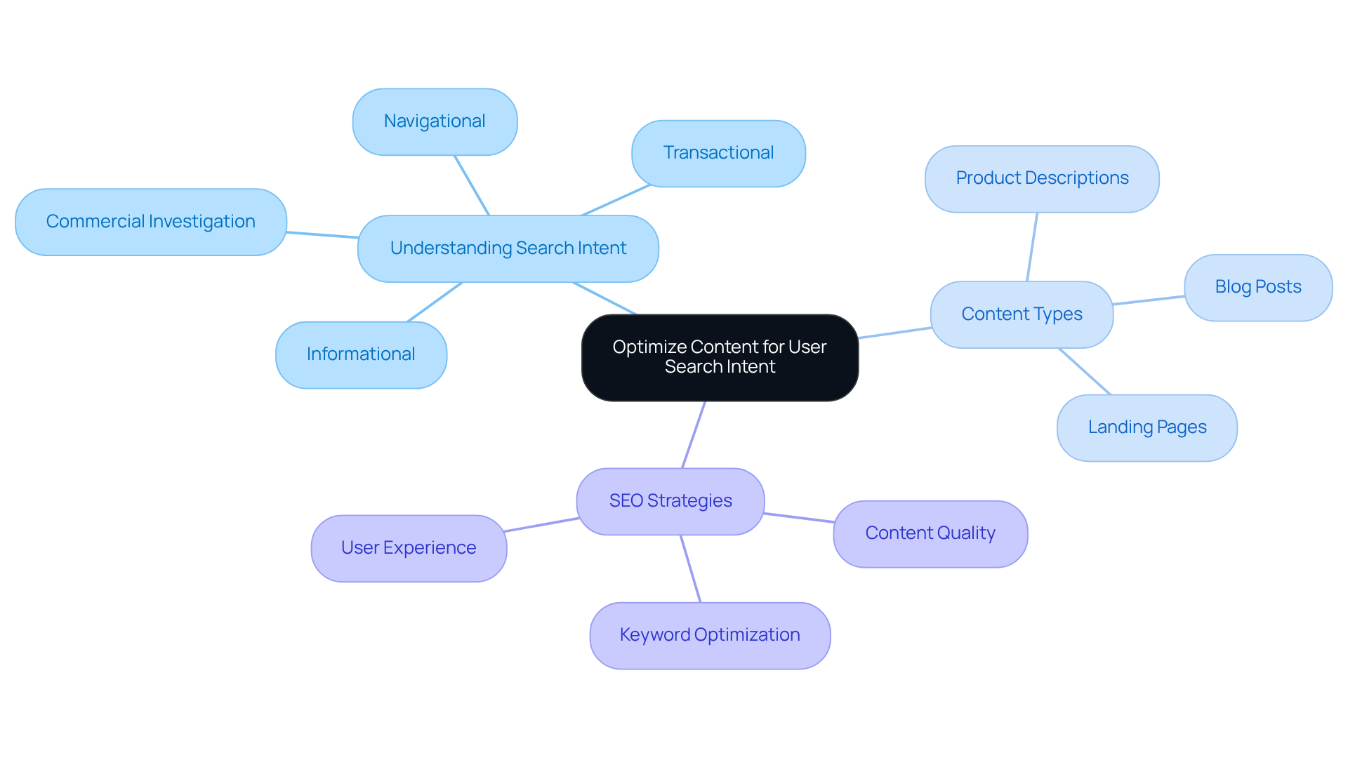 This mindmap illustrates how to optimize content based on what users are searching for. Start at the center with the main goal, then explore the branches to see different types of search intent and the content strategies that align with them. Each branch represents a key area of focus for businesses looking to improve their engagement and conversion rates. This mindmap illustrates how to optimize content based on what users are searching for. Start at the center with the main goal, then explore the branches to see different types of search intent and the content strategies that align with them. Each branch represents a key area of focus for businesses looking to improve their engagement and conversion rates.
