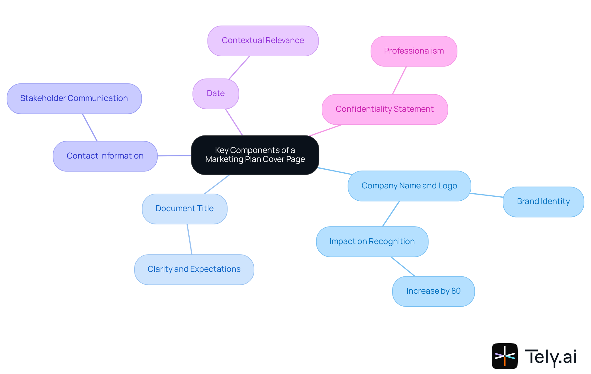The central node represents the main topic, while each branch shows a key component of the cover page. Follow the branches to explore how each element contributes to a strong brand presence.