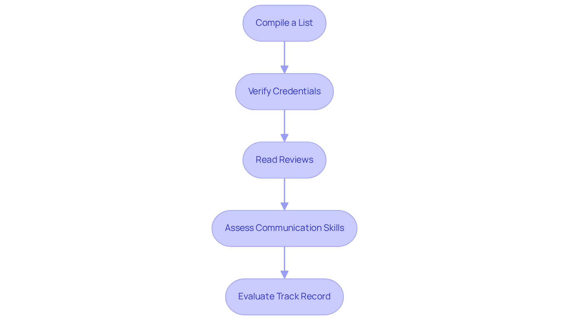 Each box represents a step in your journey to find the right attorney. Follow the arrows to see how each step builds on the previous one, guiding you through the process. Each box represents a step in your journey to find the right attorney. Follow the arrows to see how each step builds on the previous one, guiding you through the process.
