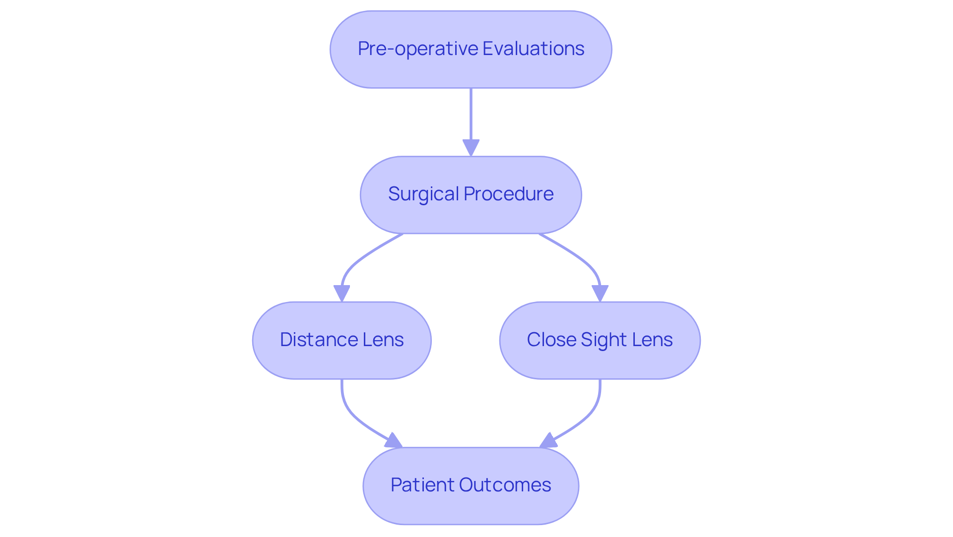 This flowchart outlines the journey of monovision cataract surgery. It starts with evaluations to determine the best lens options, moves through the surgical steps, and ends with the positive outcomes experienced by patients. Follow the arrows to see how each step connects! This flowchart outlines the journey of monovision cataract surgery. It starts with evaluations to determine the best lens options, moves through the surgical steps, and ends with the positive outcomes experienced by patients. Follow the arrows to see how each step connects!