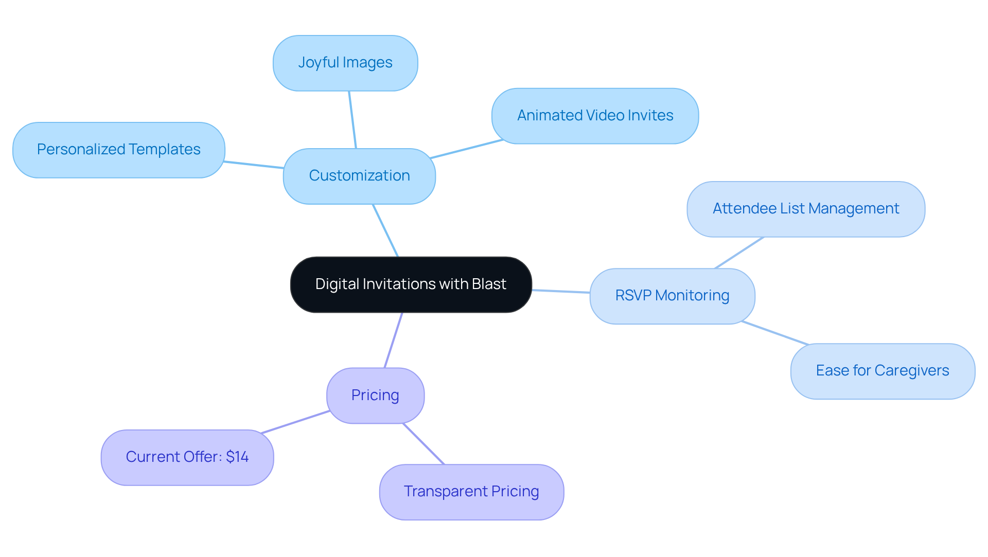 This mindmap shows the main features of the digital invitation service. Each branch explains a different aspect of the service, helping you understand how they all contribute to creating a joyful experience.