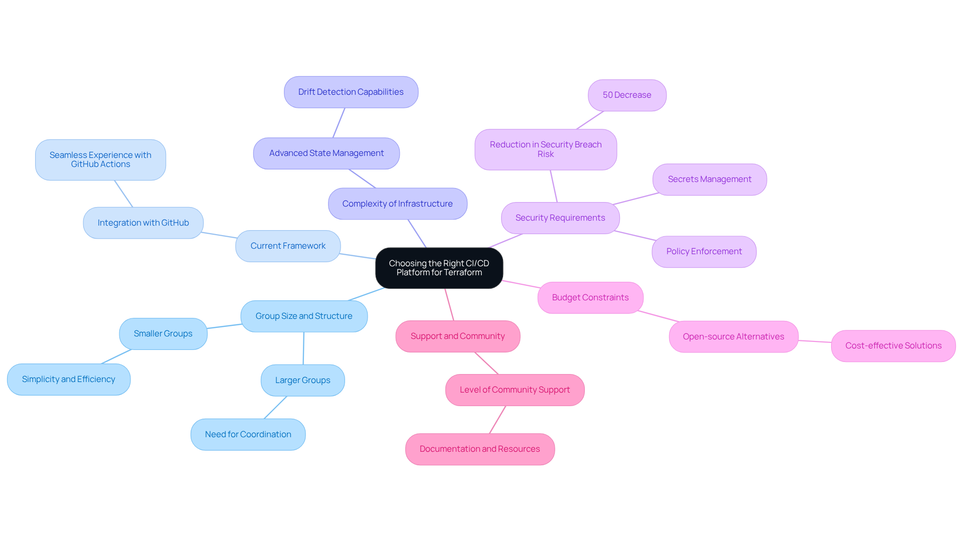 The central node represents the main topic, while each branch highlights a key consideration. Sub-branches can provide further insights or examples related to each main point, helping you understand the factors influencing your choice.