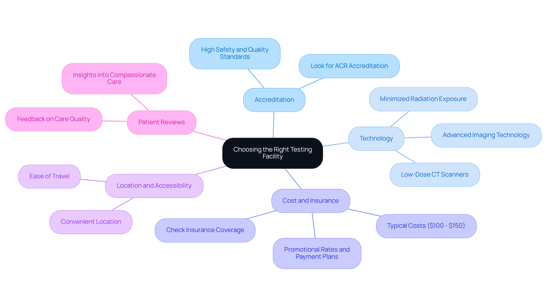 This mindmap helps you visualize the important factors to consider when selecting a testing facility. Each branch represents a key area to think about, and the sub-branches provide more details on what to look for in each area.
