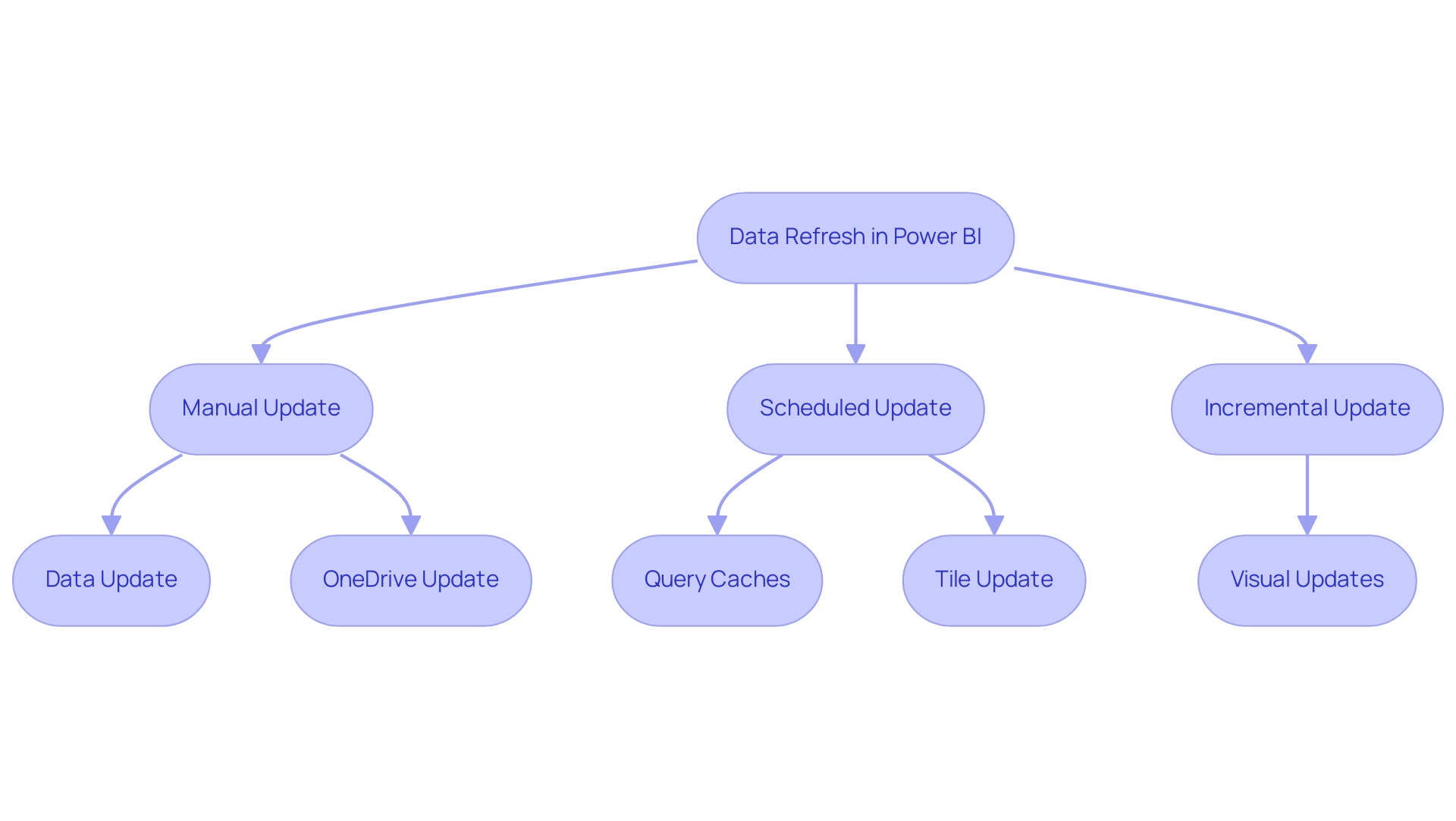 Boxes represent different update methods (blue for manual, green for automated), and arrows indicate the flow of processes and connections between types.