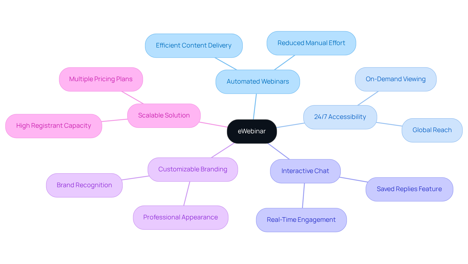 The center represents eWebinar, and the branches show its key features. Each feature connects back to the main idea, illustrating how they contribute to creating engaging webinars.