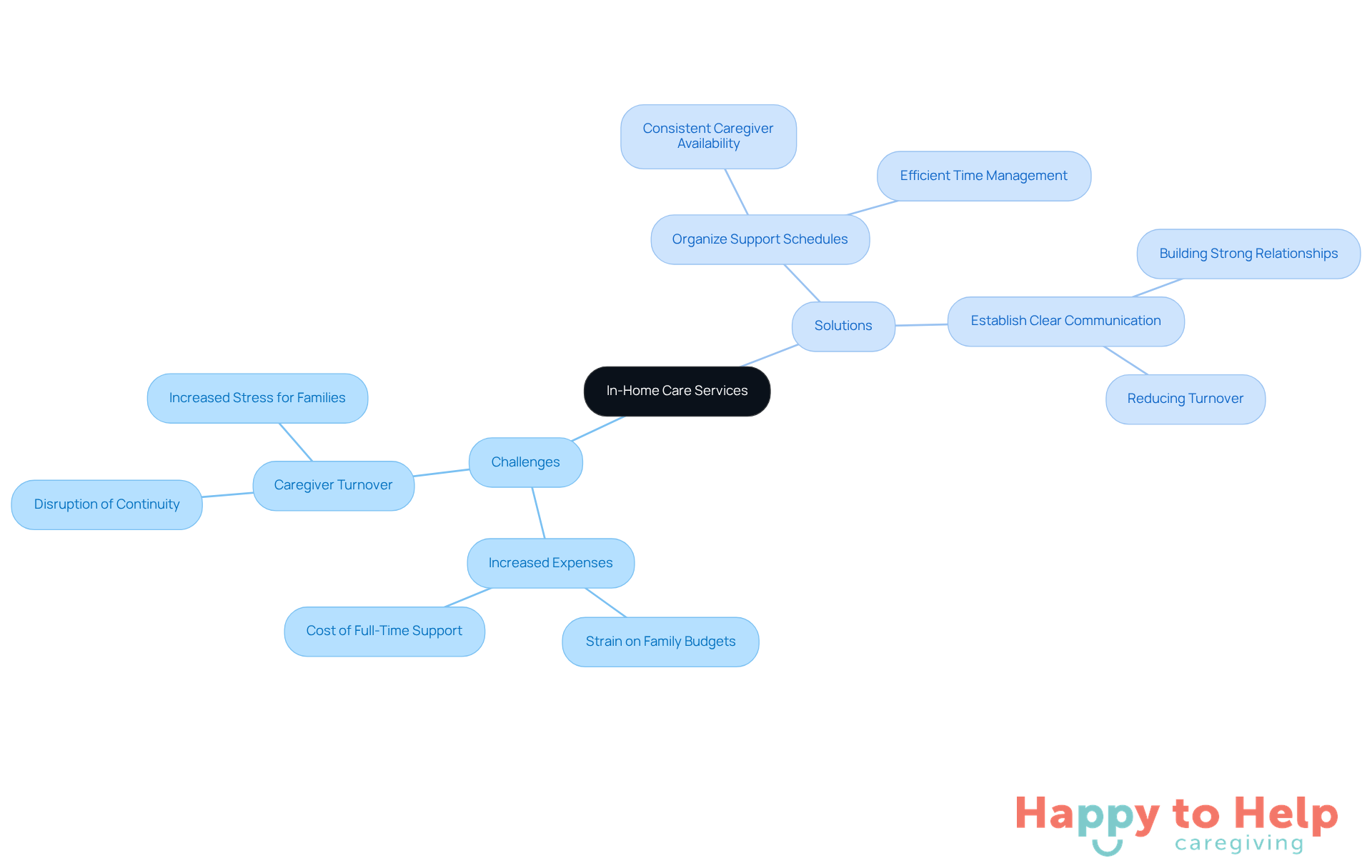 The center represents the main topic of in-home care services. The branches show the challenges families face and the solutions they can implement to improve their situation.
