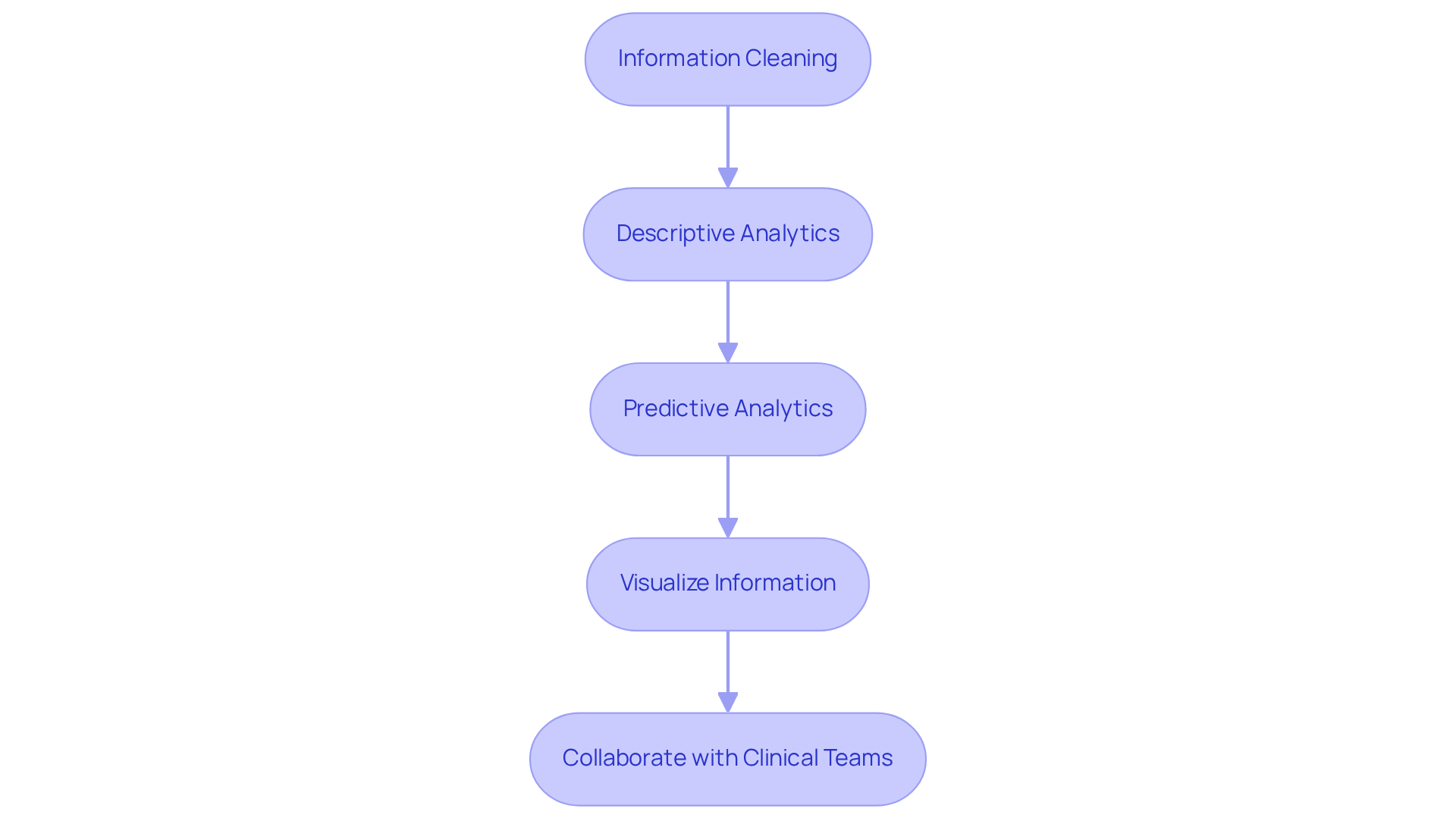 Each box represents a step in the data analysis process. Follow the arrows to see how each step leads to the next, ultimately informing treatment decisions.