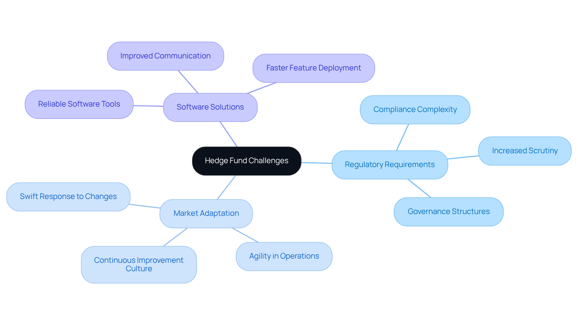 The center represents the main topic of hedge fund challenges. Each branch shows a specific challenge, and the sub-branches illustrate how DevOps can help tackle these issues. Follow the branches to see how everything connects!