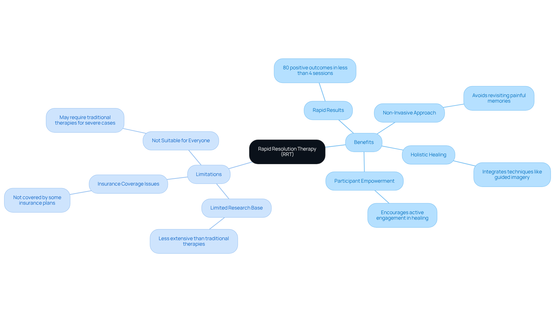 This mindmap shows the key benefits and limitations of Rapid Resolution Therapy. The central idea is RRT, with branches for its advantages and challenges. Each branch highlights specific points, helping you see both sides of the therapy's effectiveness.