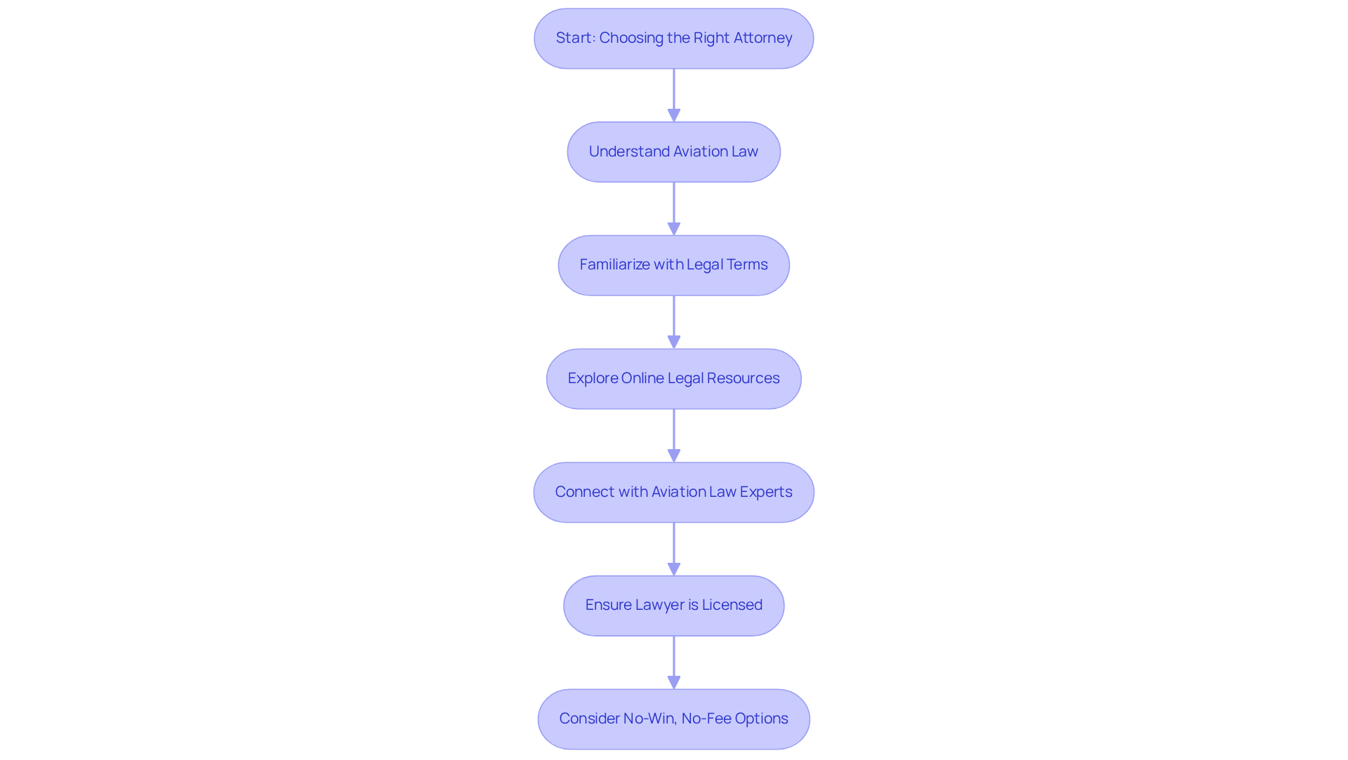 This flowchart guides you through the process of selecting an attorney after a medevac flight incident. Each box represents a step you should take, from understanding the law to ensuring your lawyer is qualified. Follow the arrows to navigate through the steps and make informed decisions.