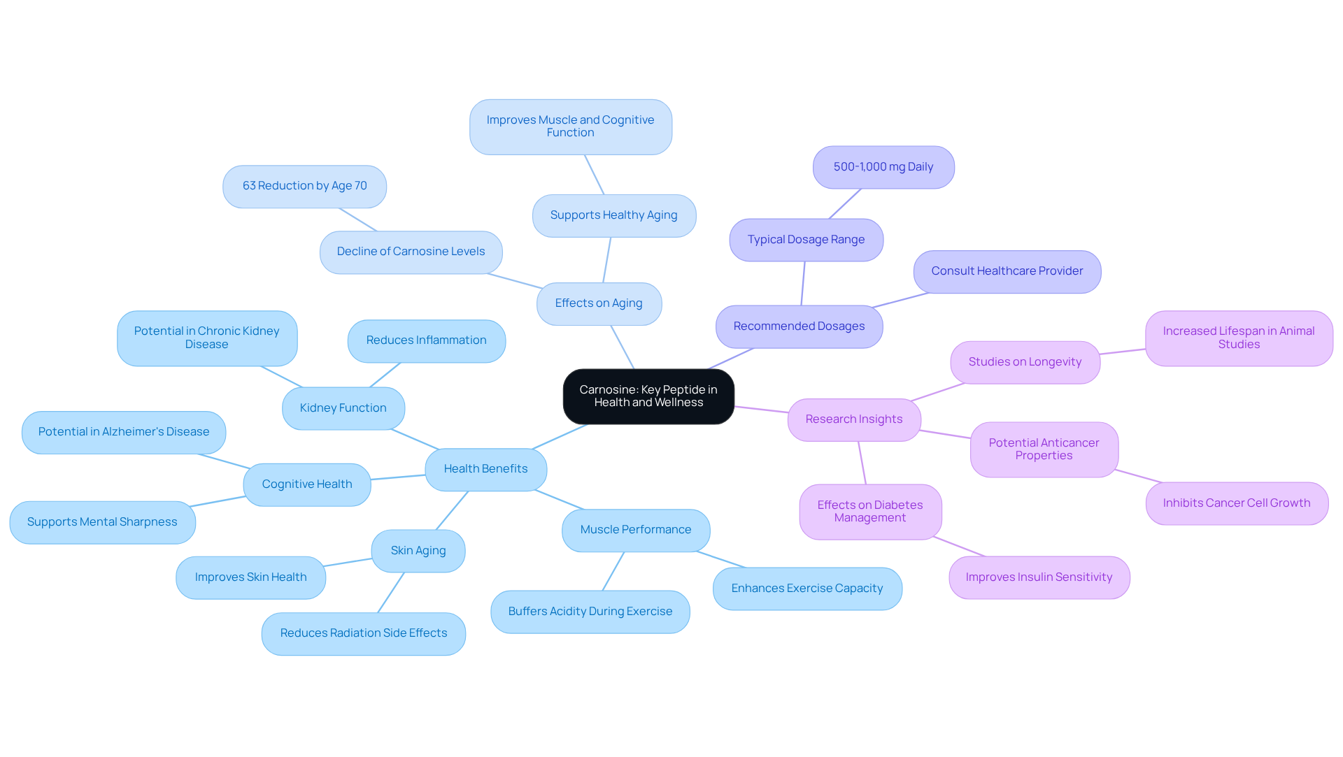 This mindmap illustrates the various ways carnosine contributes to health and wellness. Start at the center with carnosine, then explore its benefits and effects as you follow the branches. Each branch represents a different aspect of carnosine's role in our lives, making it easy to see how interconnected these ideas are. This mindmap illustrates the various ways carnosine contributes to health and wellness. Start at the center with carnosine, then explore its benefits and effects as you follow the branches. Each branch represents a different aspect of carnosine's role in our lives, making it easy to see how interconnected these ideas are.