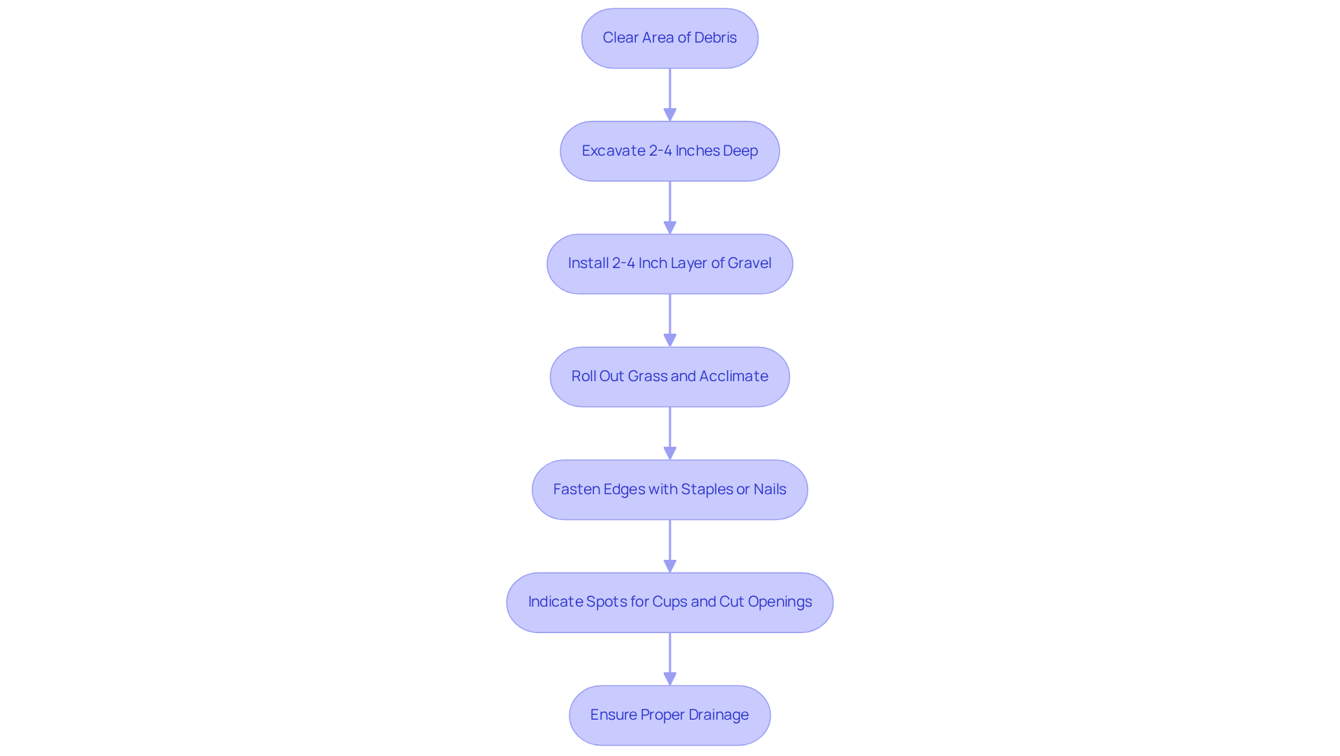 This flowchart guides you through the installation process of artificial golf green turf. Each box represents a step you need to follow, from clearing the area to ensuring proper drainage. Just follow the arrows to see how each step connects to the next!