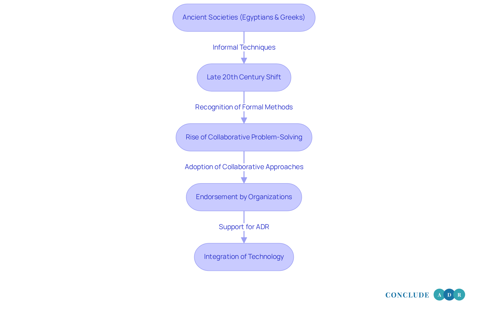 Each box represents a key stage in the evolution of mediation practices in construction. Follow the arrows to see how approaches have transformed over time. Each box represents a key stage in the evolution of mediation practices in construction. Follow the arrows to see how approaches have transformed over time.