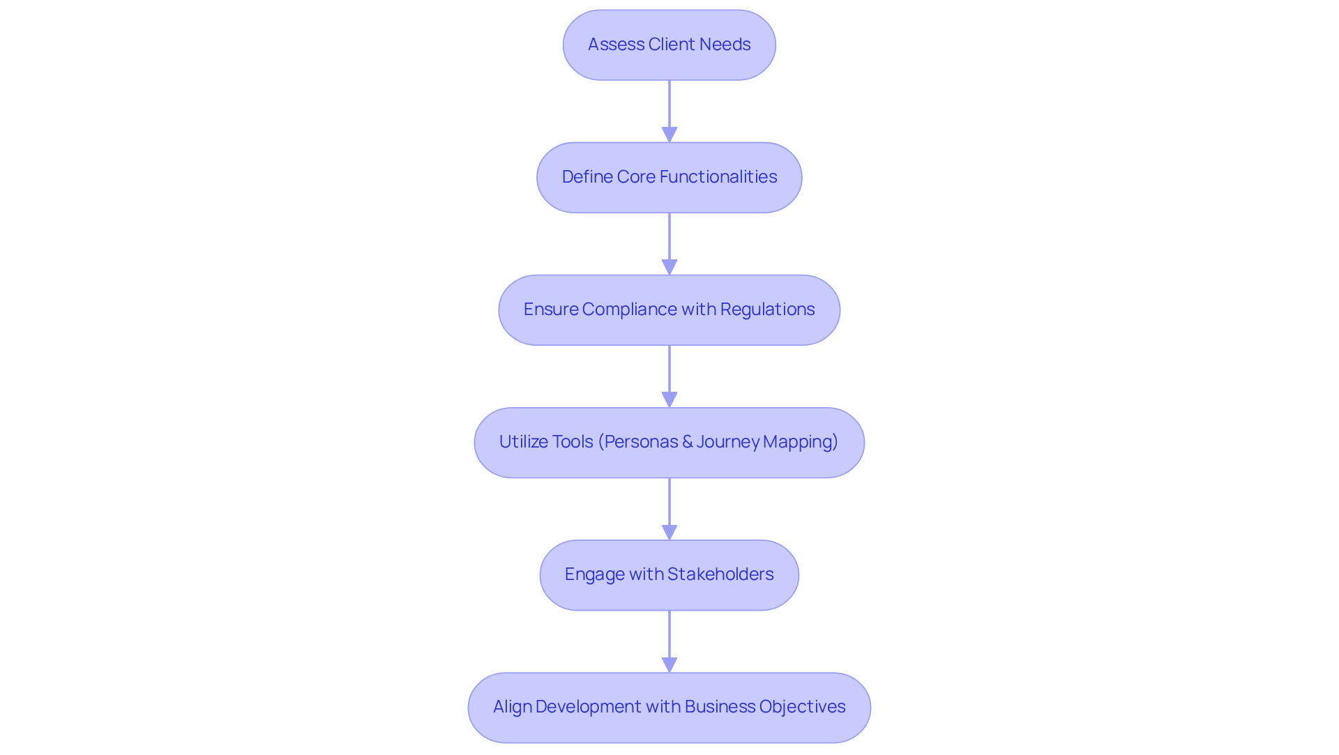 This flowchart outlines the steps to assess client needs effectively. Start at the top and follow the arrows to see how each step leads to the next, ensuring a comprehensive approach to developing tailored solutions.