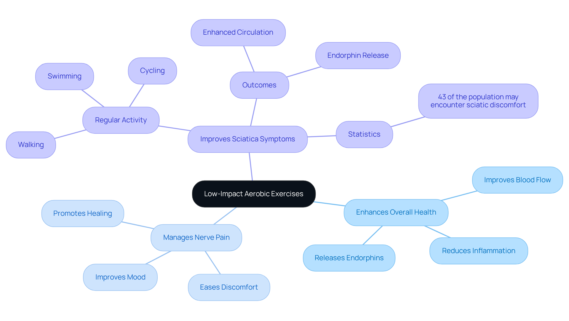 The central node represents the main topic, while the branches show the various benefits and related statistics. Each color-coded branch helps you see how different aspects connect to the overall theme of improving health through gentle aerobic activities. The central node represents the main topic, while the branches show the various benefits and related statistics. Each color-coded branch helps you see how different aspects connect to the overall theme of improving health through gentle aerobic activities.