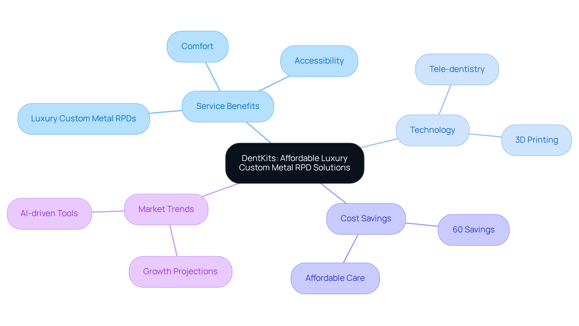 The center shows DentKits, and the branches reveal how various aspects of their service connect to enhance your dental experience — explore the benefits and innovations!