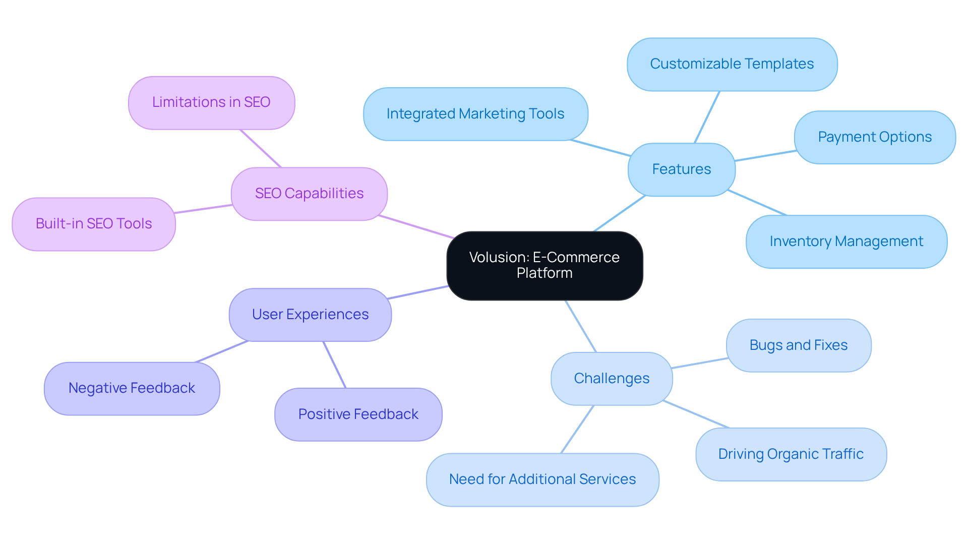 The central node represents Volusion, while the branches show its features, challenges, and user experiences. Each color-coded branch helps you quickly identify different aspects of the platform.