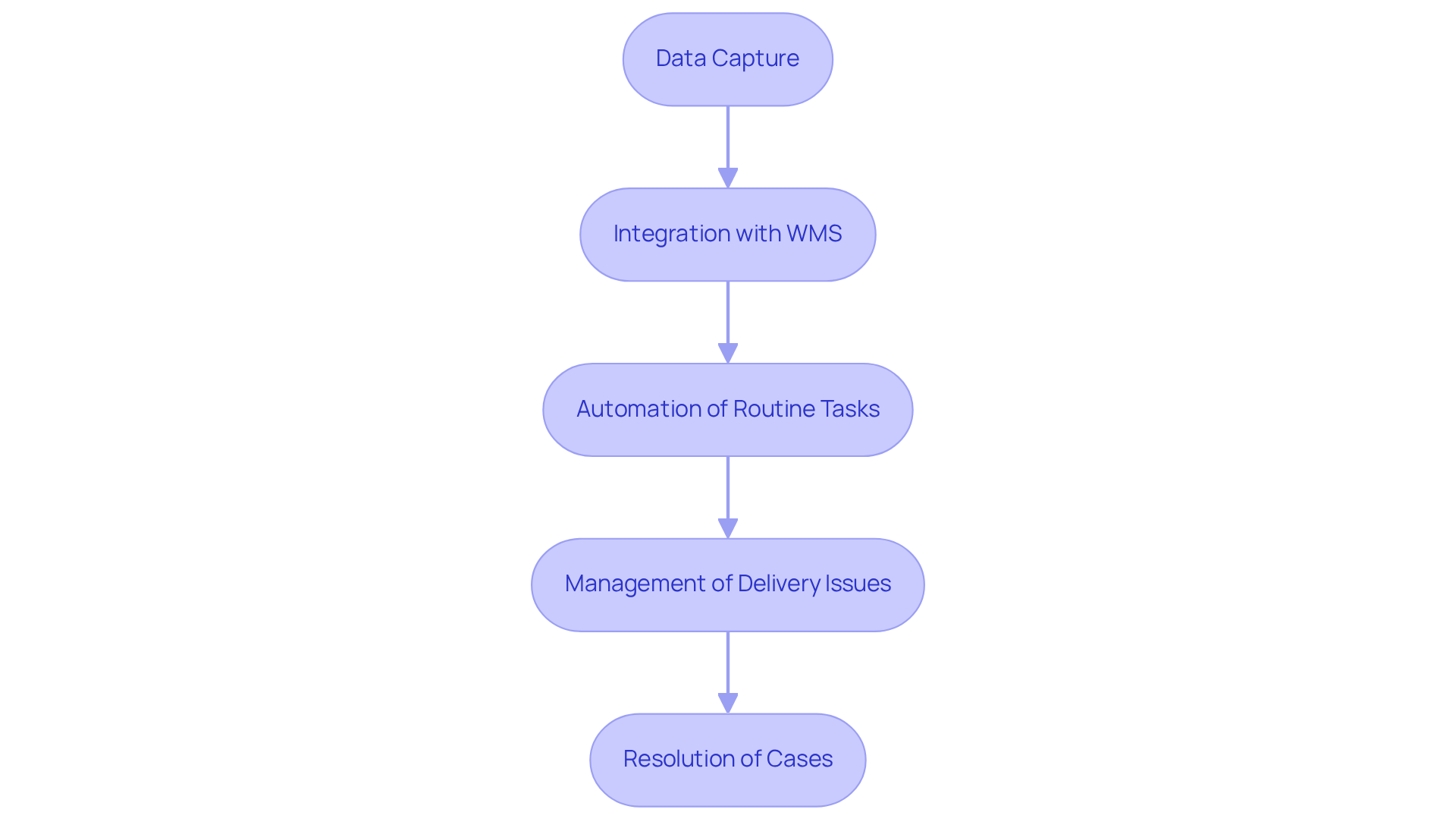 Each box represents a step in the logistics automation process. Follow the arrows to see how data flows and actions are taken, from capturing information to resolving delivery issues.