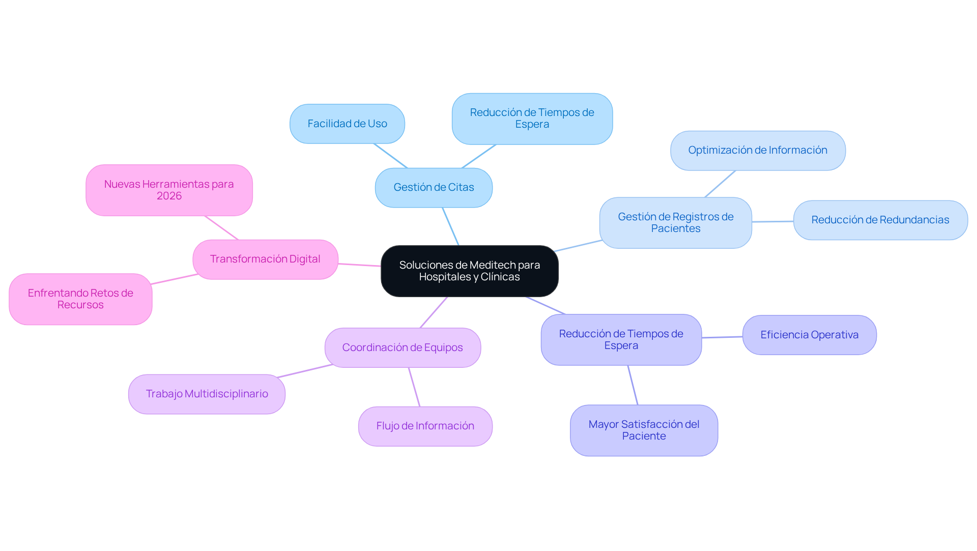 El nodo central representa las soluciones de Meditech, y las ramas muestran diferentes aspectos que mejoran la atención médica. Sigue las ramas para entender cómo cada solución contribuye a la eficiencia y satisfacción del paciente.