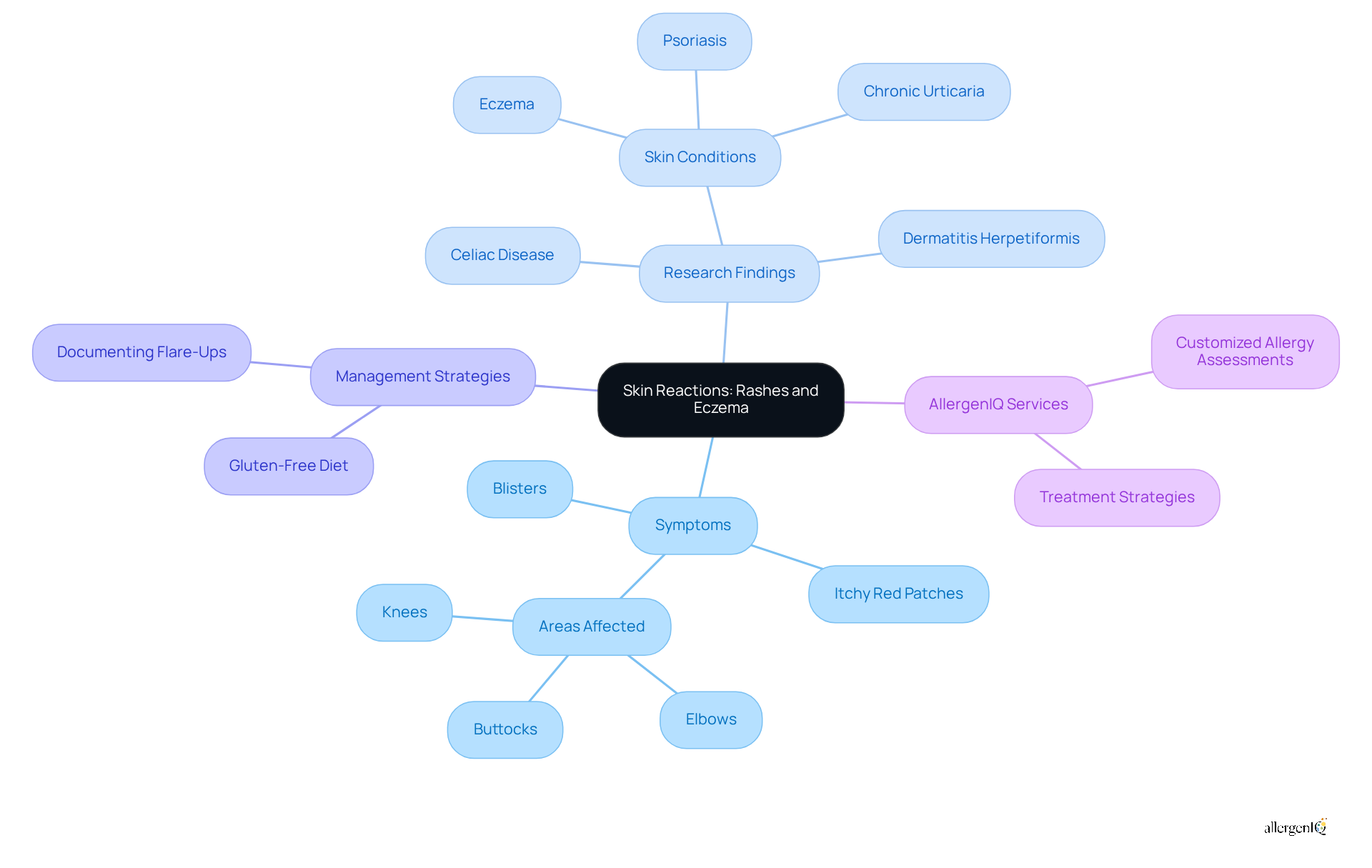 The central node represents the main topic, while branches show related areas of information. Each color-coded branch helps you navigate through symptoms, research, management strategies, and services, making it easier to understand the connections.