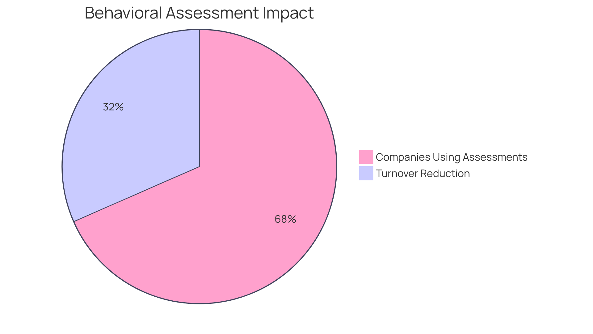 The blue slice shows the portion of companies using behavioral assessments, while the green slice represents the reduction in turnover rates. The larger the slice, the more significant the effect.