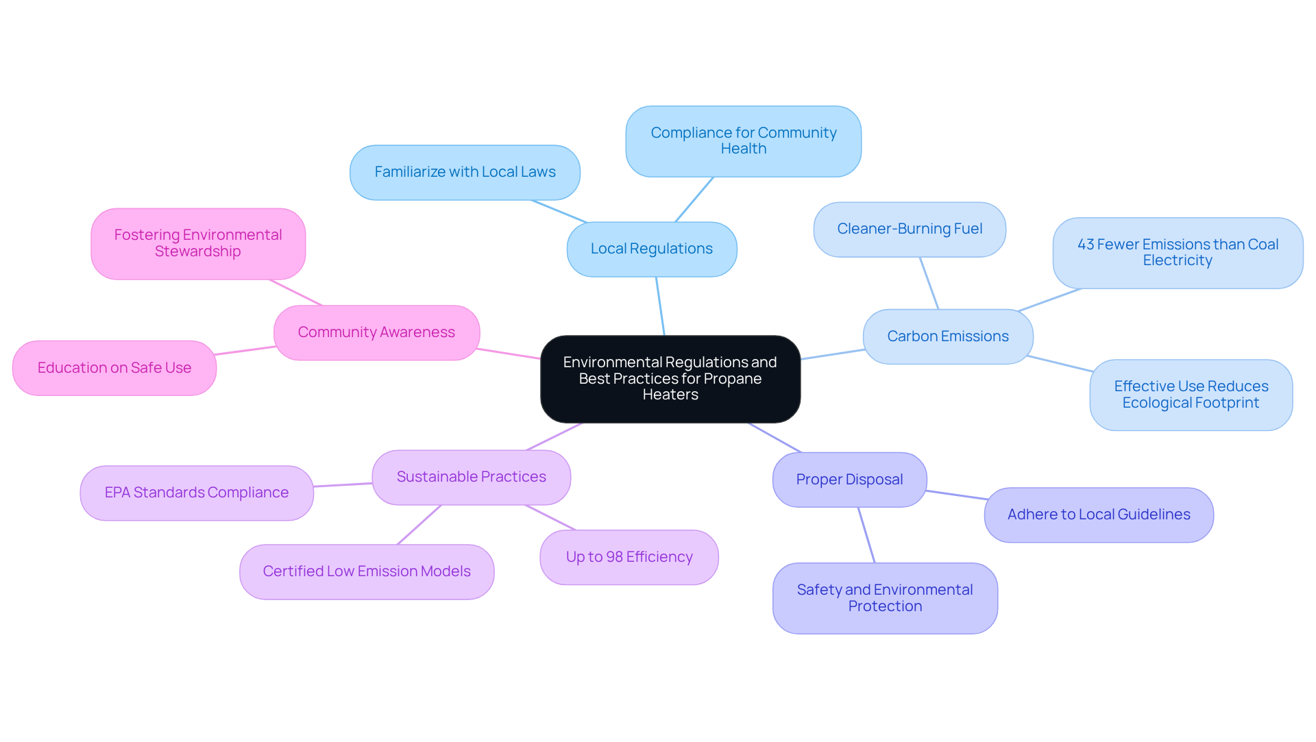 The central node represents the main topic, while the branches show different aspects of environmental considerations. Each sub-branch provides more detail on specific practices or regulations, helping you understand how to use propane heaters responsibly.