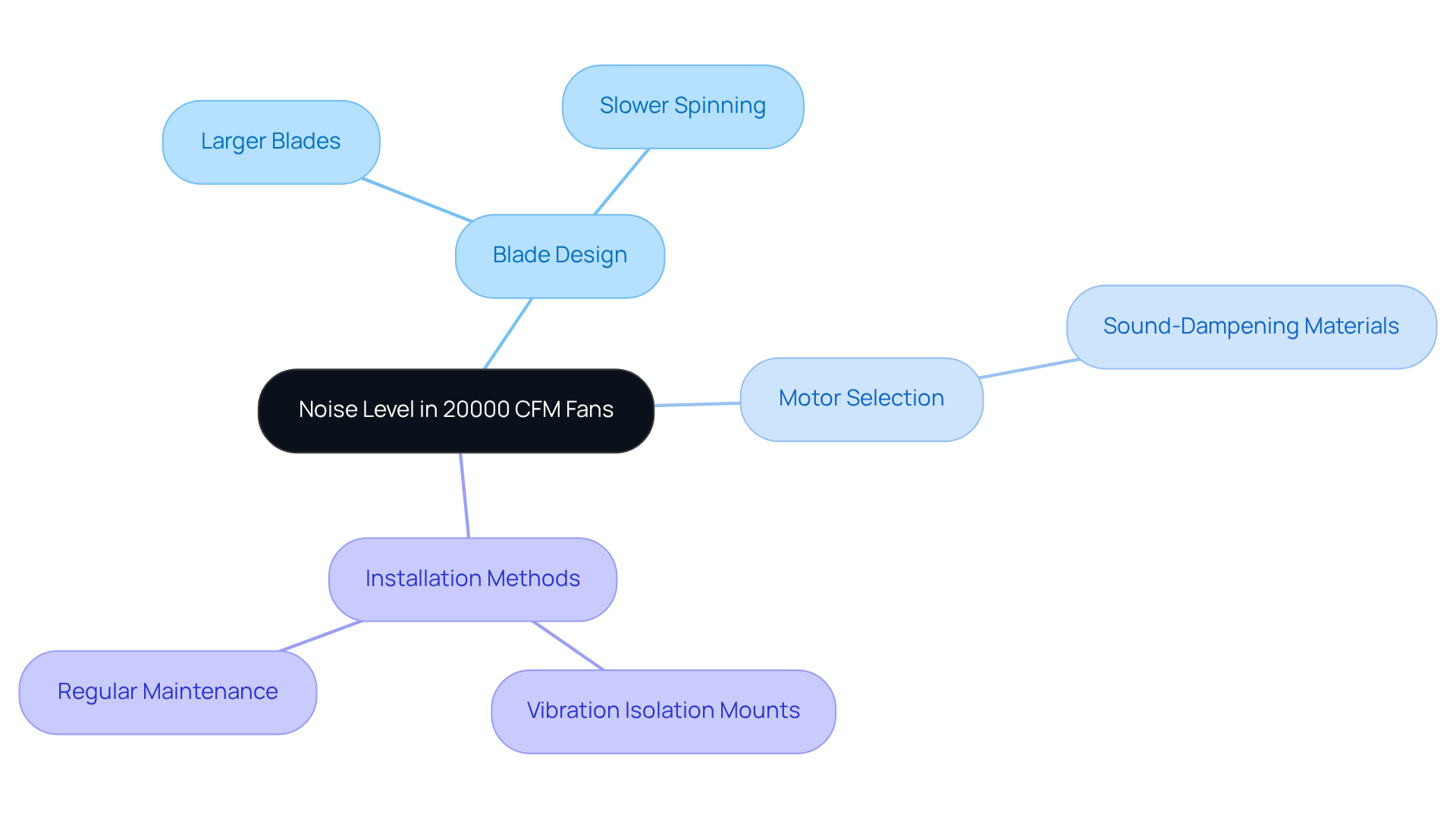 Start in the center with the main challenge of noise levels, then explore the branches to see how different strategies help reduce sound in fan operation.