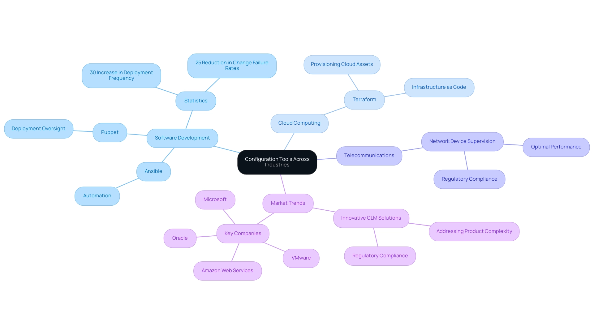 The central node represents configuration tools, with branches showing key industries and sub-branches detailing specific tools and their applications.