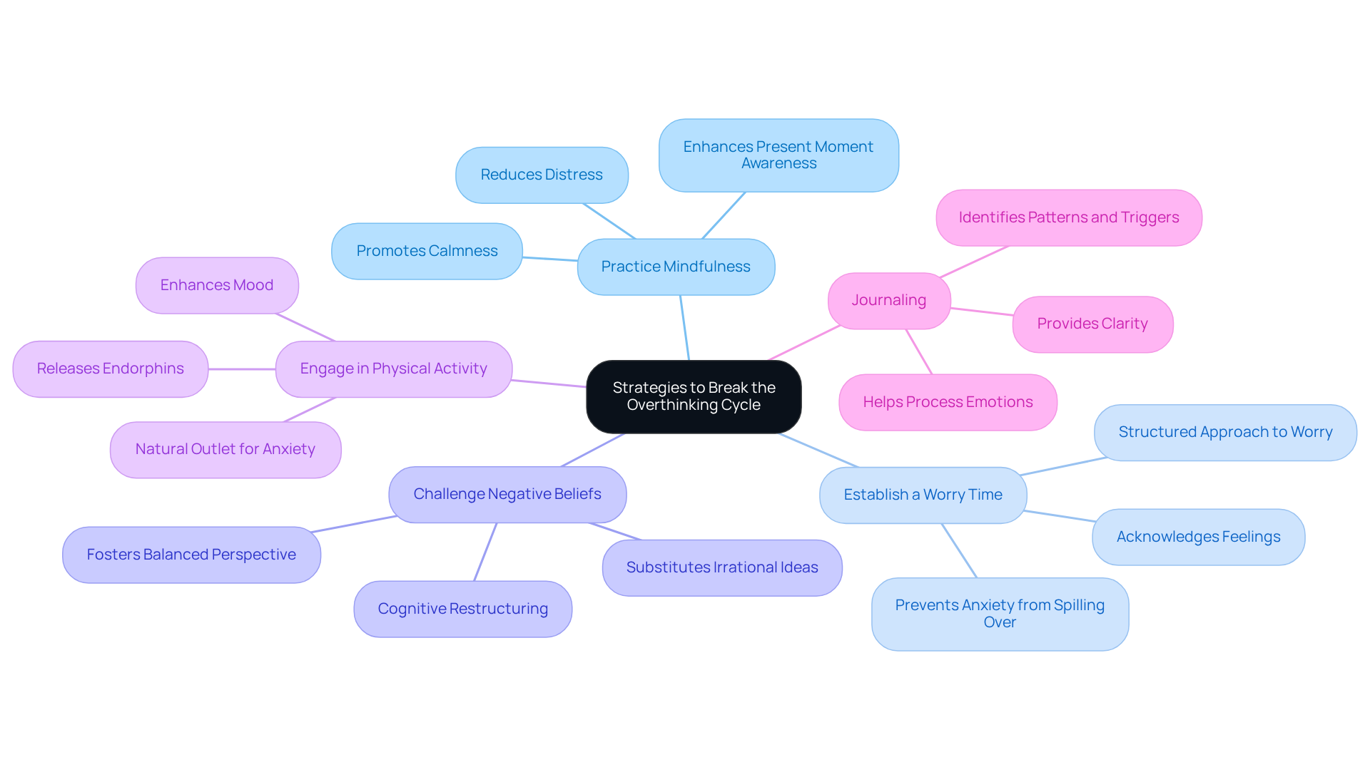This mindmap starts with the main idea in the center and branches out into various strategies. Each branch represents a different method to help reduce overthinking, and the sub-branches provide additional insights or benefits related to each method. Follow the branches to explore how each strategy contributes to mental clarity and emotional well-being.