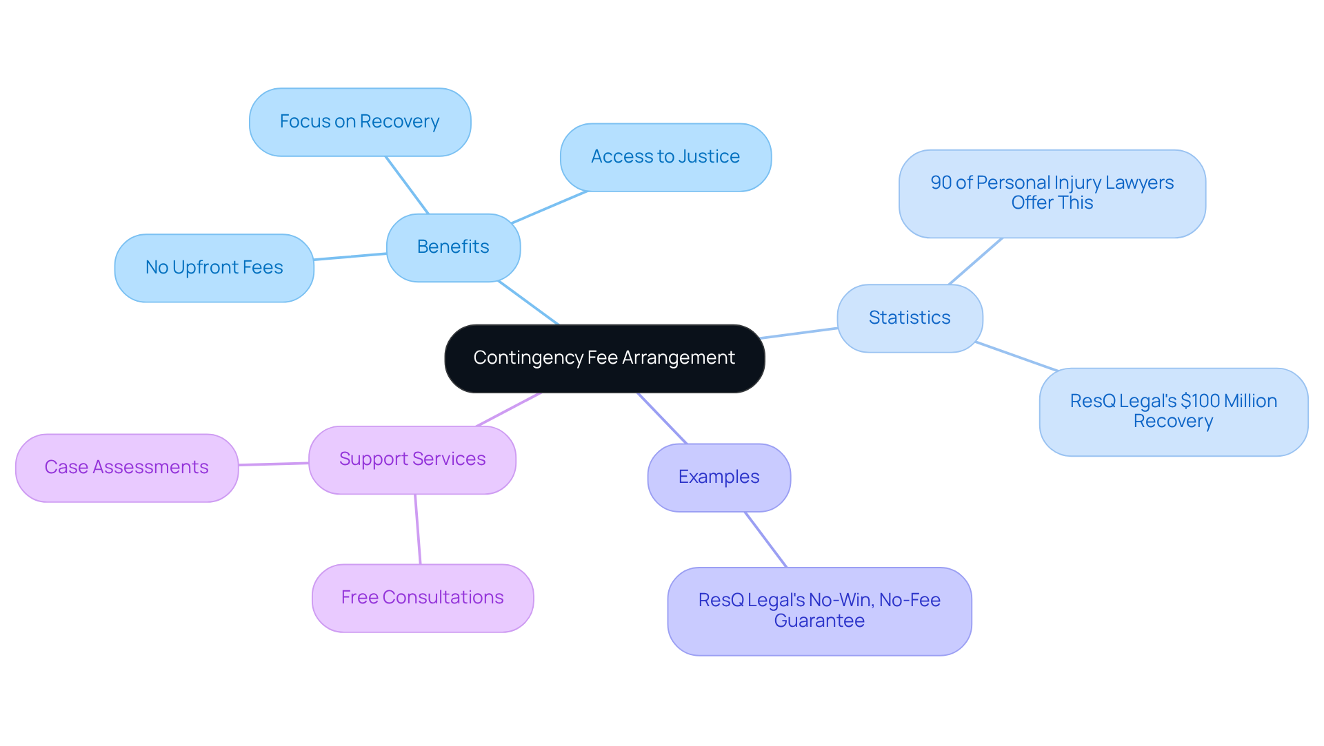 This mindmap starts with the main idea of contingency fee arrangements at the center. From there, you can explore the benefits, important statistics, real-life examples, and additional support services that help individuals navigate their legal journey without financial stress.